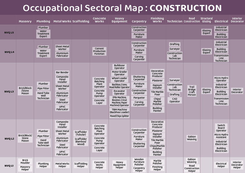Construction Occupational Sectoral Map